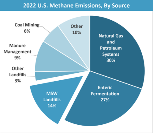 Helping Landfills Monitor Methane Gas Collection - Sierra-Olympia Tech.
